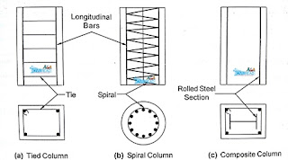 About column ,types and where to use