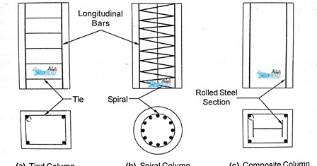 About column ,types and where to use