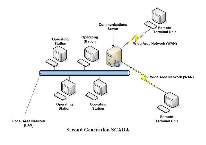SCADA ARCHITECTURES: DISTRIBUTED SYSTEM