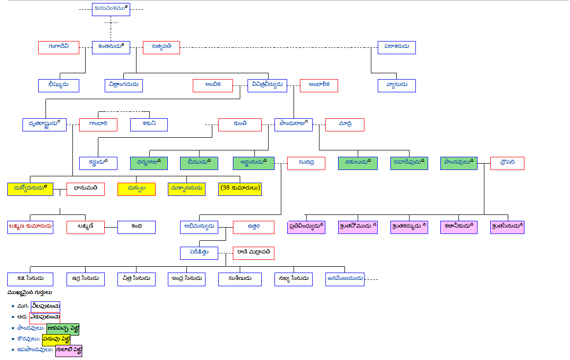 Hindu scriptures - హిందూ గ్రంథాలు: కురు వంశవృక్షం