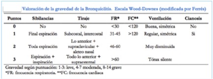 Docencia De Pediatria CHUS: Score Bronquiolitis (Wood Downes modificado ...