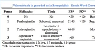 Docencia De Pediatria CHUS: Score Bronquiolitis (Wood Downes modificado ...