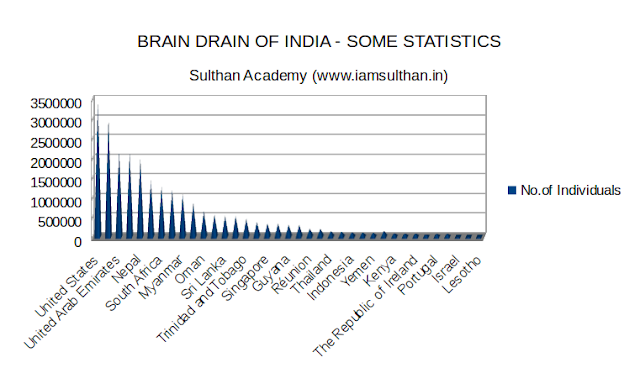 Brain Drain of India - Some Statistics - SAR Publisher