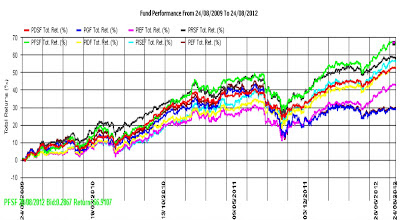 Top EPF Performance Funds from Public Mutual