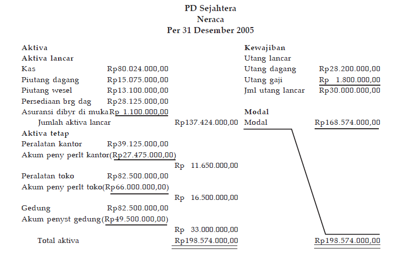 Jelaskan tentang Neraca bentuk scontro dan Neraca bentuk staffel ...