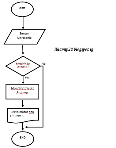Flowchart dan Algoritma Pintu Gerbang Otomatis
