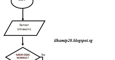 Flowchart dan Algoritma Pintu Gerbang Otomatis