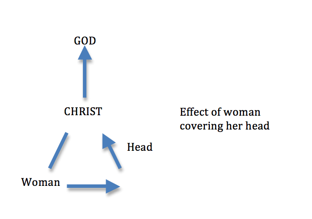 The woman, man and God love triangle