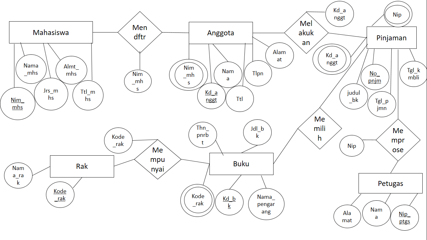Contoh membuat ERD dan LRS tentang perpustakaan