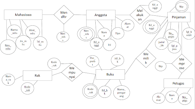 Contoh membuat ERD dan LRS tentang perpustakaan