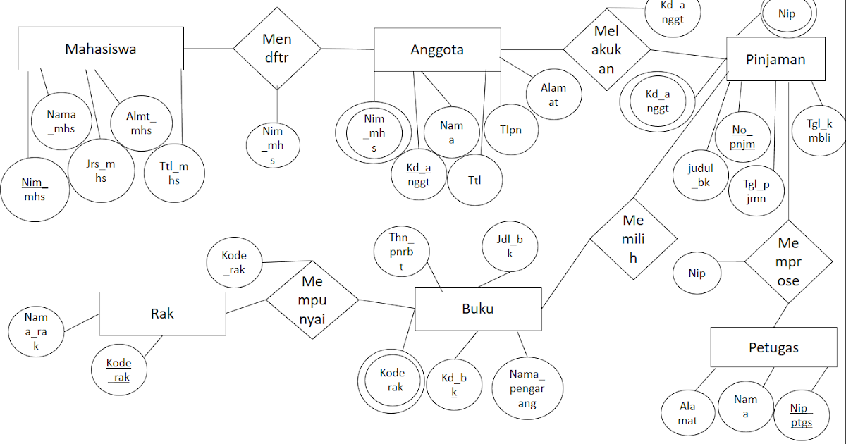 Contoh membuat ERD dan LRS tentang perpustakaan