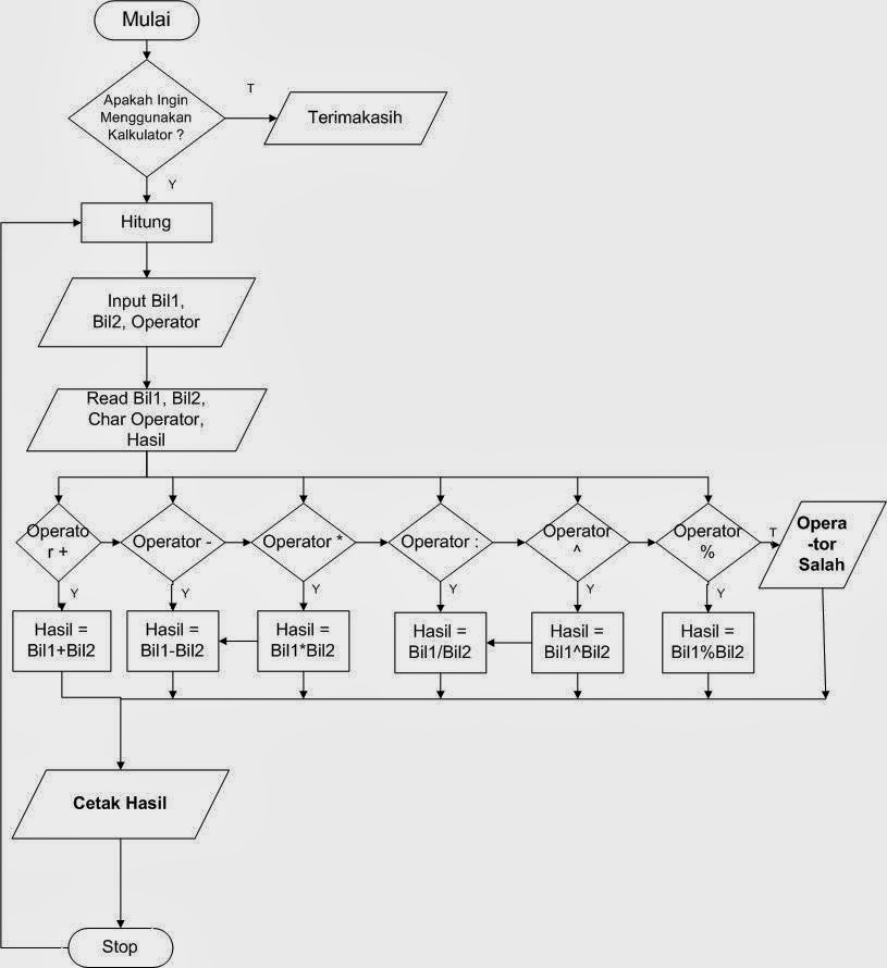 Berbagi Ilmu Berbagi Cerita: Deskripsi Program Sederhana Menggunakan C