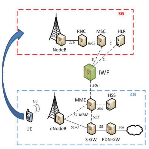 radio access: Inter Working Function for CSFB