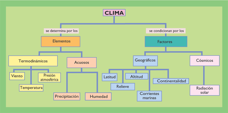 TAREAS: CLIMAS