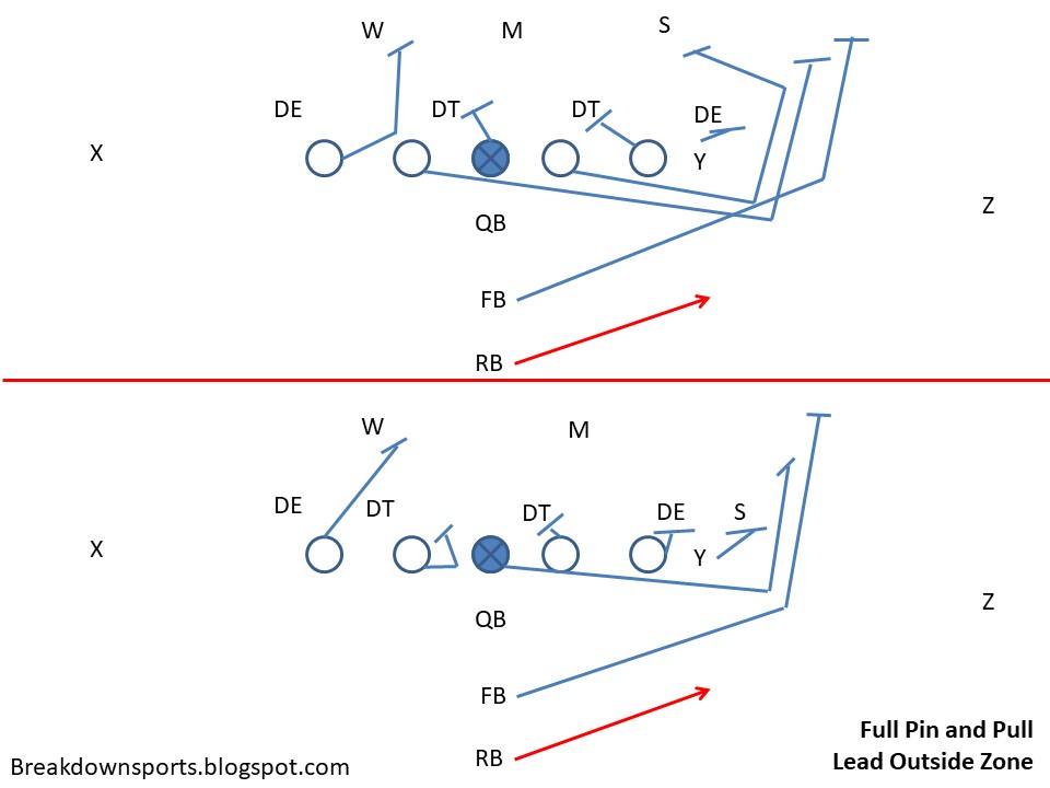 Football Fundamentals: I-Formation RB Zone/Gap Combo Plays
