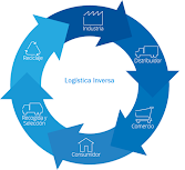 Logística Inversa: ¿Qué es logística inversa?