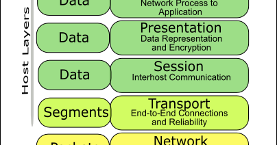 PENGERTIAN & MACAM-MACAM OSI LAYER | Rikaalfiani