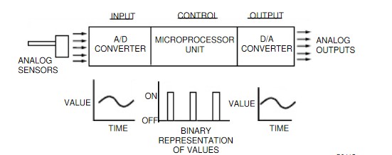 A Review Paper on Microprocessor Based Controller Programming | M ...