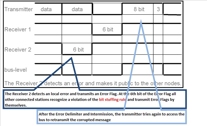Miumi Blogger: CAN bus (Controller Area Network) - Error Handling(1)