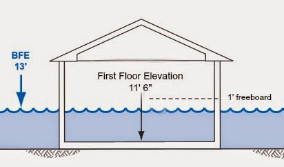 Bob's Blog: FEMA Flood Zones, Freeboard, and How They Affect Your Remodel