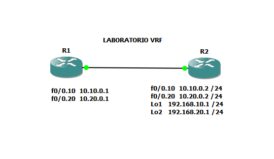 Laboratorio VRF (virtual routing and forwarding) - areaIP