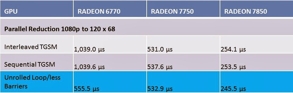 Diary of a Graphics Programmer: Compute Shader Optimizations for AMD GPUs: Parallel Reduction