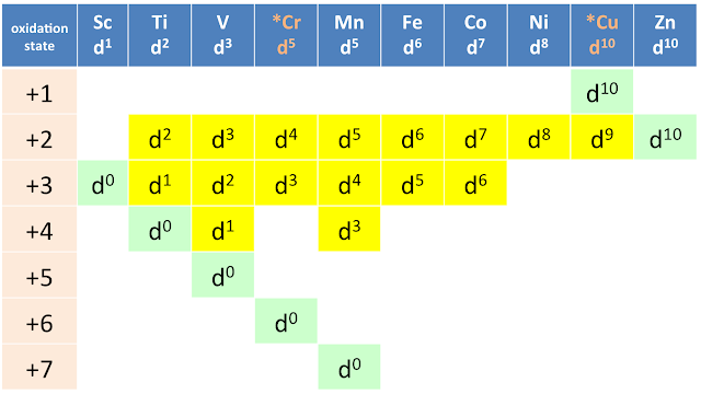 savvy-chemist: Transition Metals: Variable Oxidation States