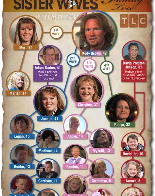 Toni Ryan Says...: Sister Wives Family Tree