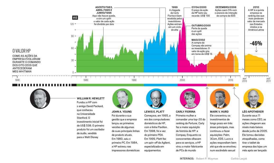 Tire suas próprias conclusões: Infographic - HP Timeline