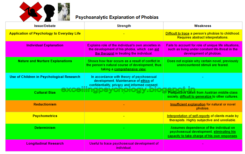 A Level Psychology of Abnormality: Explanation of Phobias
