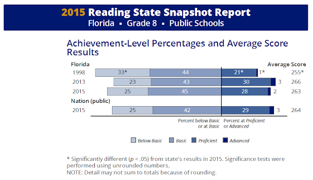 Millions of American Students Are Performing Above Their Current Grade ...