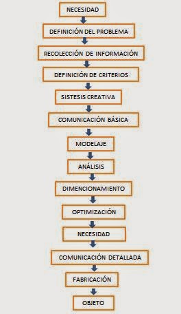 ING. CARLOS DAMIANI: EL PROCESO DE DISEÑAR DE LOS INGENIEROS