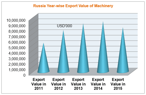 Export Genius: Machinery Export Data of Russia 2015