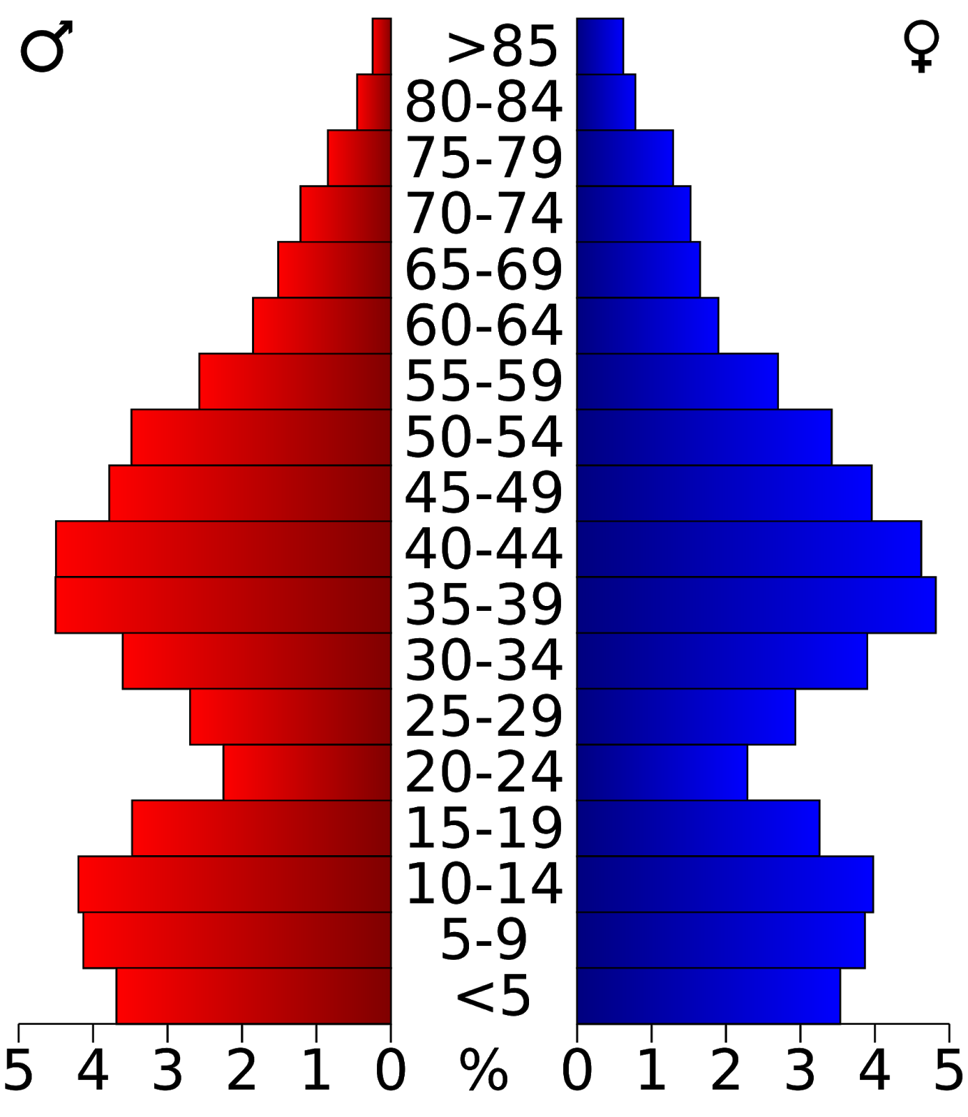Human Geography 2018: from the CIA Factbook to Population Pyramids