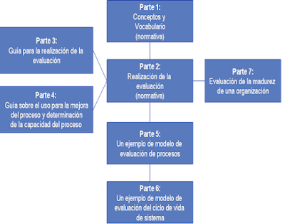 Normas para el desarrollo de software y proyectos de TI: ISO/IEC 15504