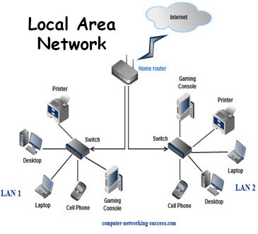 តើអ្វីទៅជា Local Area Network ? ~ Networking