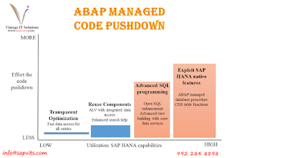 SAP ABAP on HANA: Introduction to ABAP CDS View