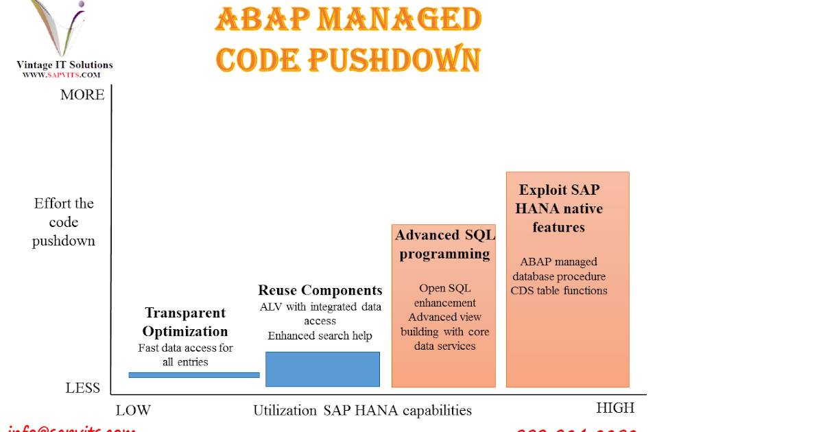 SAP ABAP on HANA: Introduction to ABAP CDS View