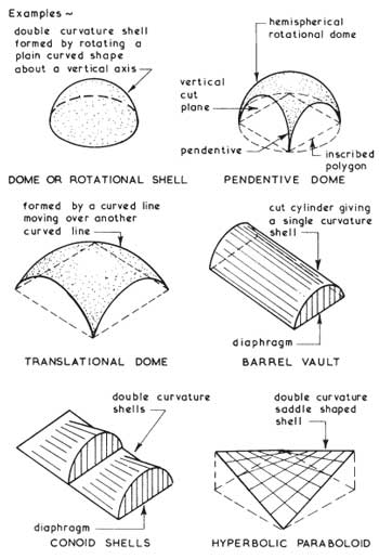 The Structure - Basic Forms | Civil and Building Engineering