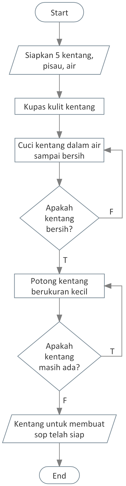 Kumpulan Flowchart Tugas Algoritma dan Pemrograman (Dasar) | Suka-Suka ...