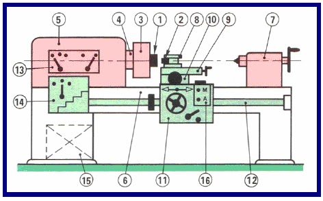 Constitution d’un tour parallèle : Le tournage ~ Genie Mecanique ...