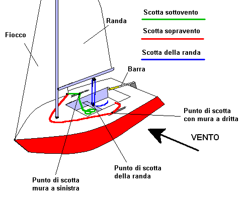 OLTRE IL VENTO: VELA: ma cos'è?... Eppur si muove.....