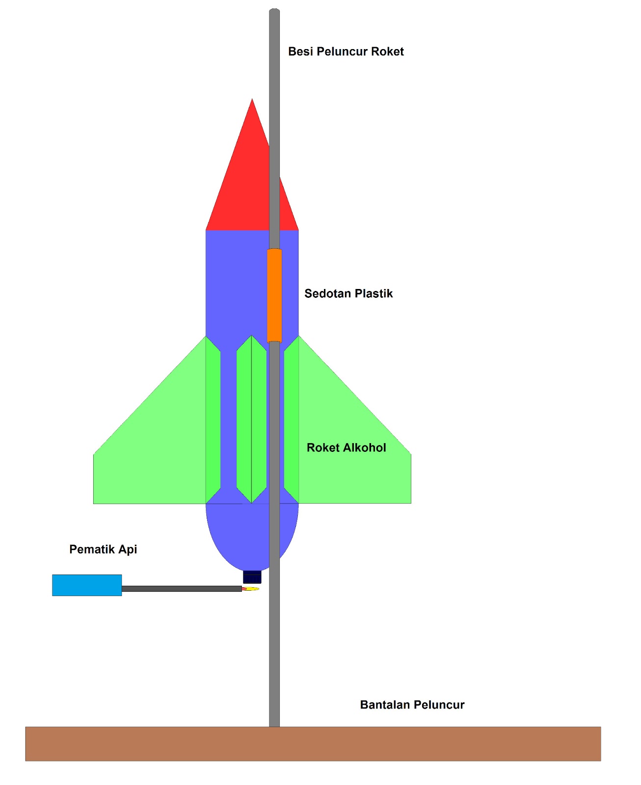 INDONESIAN AMATEUR ROCKETRY: Membuat Roket Botol Berbahan Bakar Alkohol