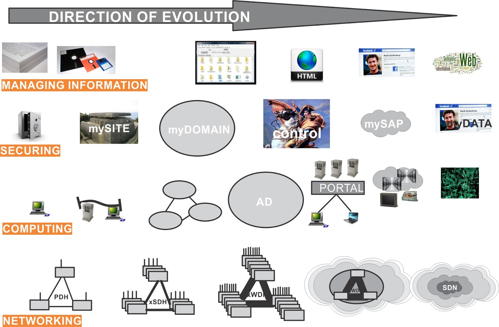 THOUGHTS ABOUT C4I SYSTEMS: Evolution of military information ...