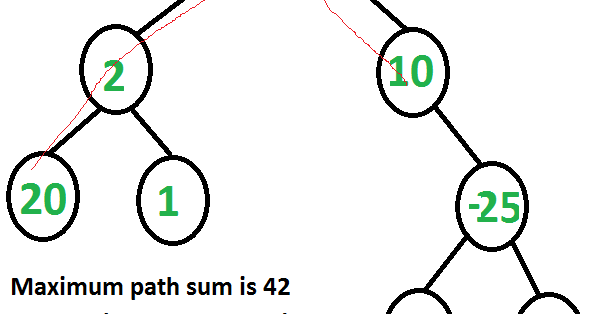 Maximum Path Sum in a Binary Tree