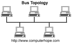 Pengertian, Kelebihan, dan Kekurangan Topologi Bus - Nahason Learning