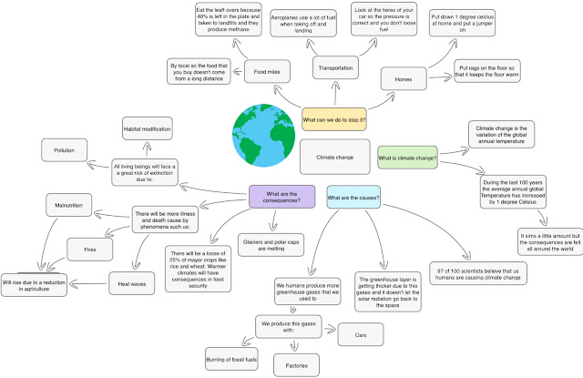 Save the Planet!: Climate Change mind map