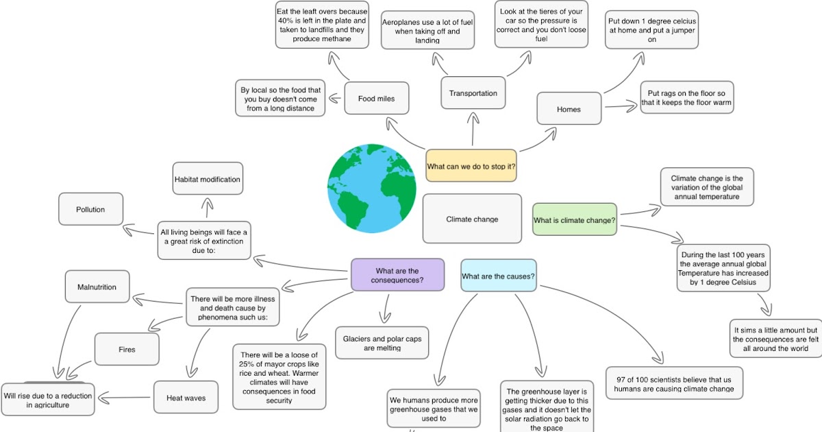 Save the Planet!: Climate Change mind map
