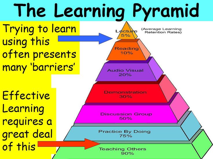 2021 Fall Computers in Language Learning: Learning Pyramid