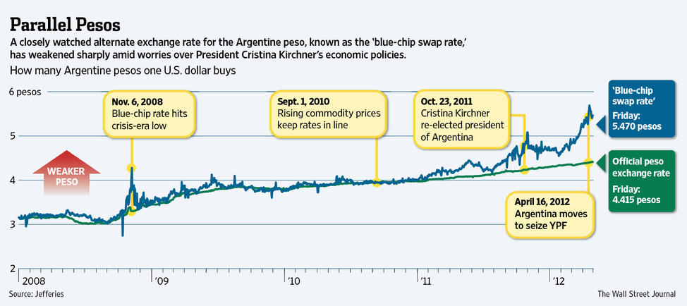 Sober Look: Argentina is not making many friends internationally